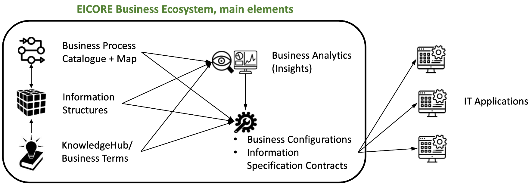 Solution Overview – EI-CORE